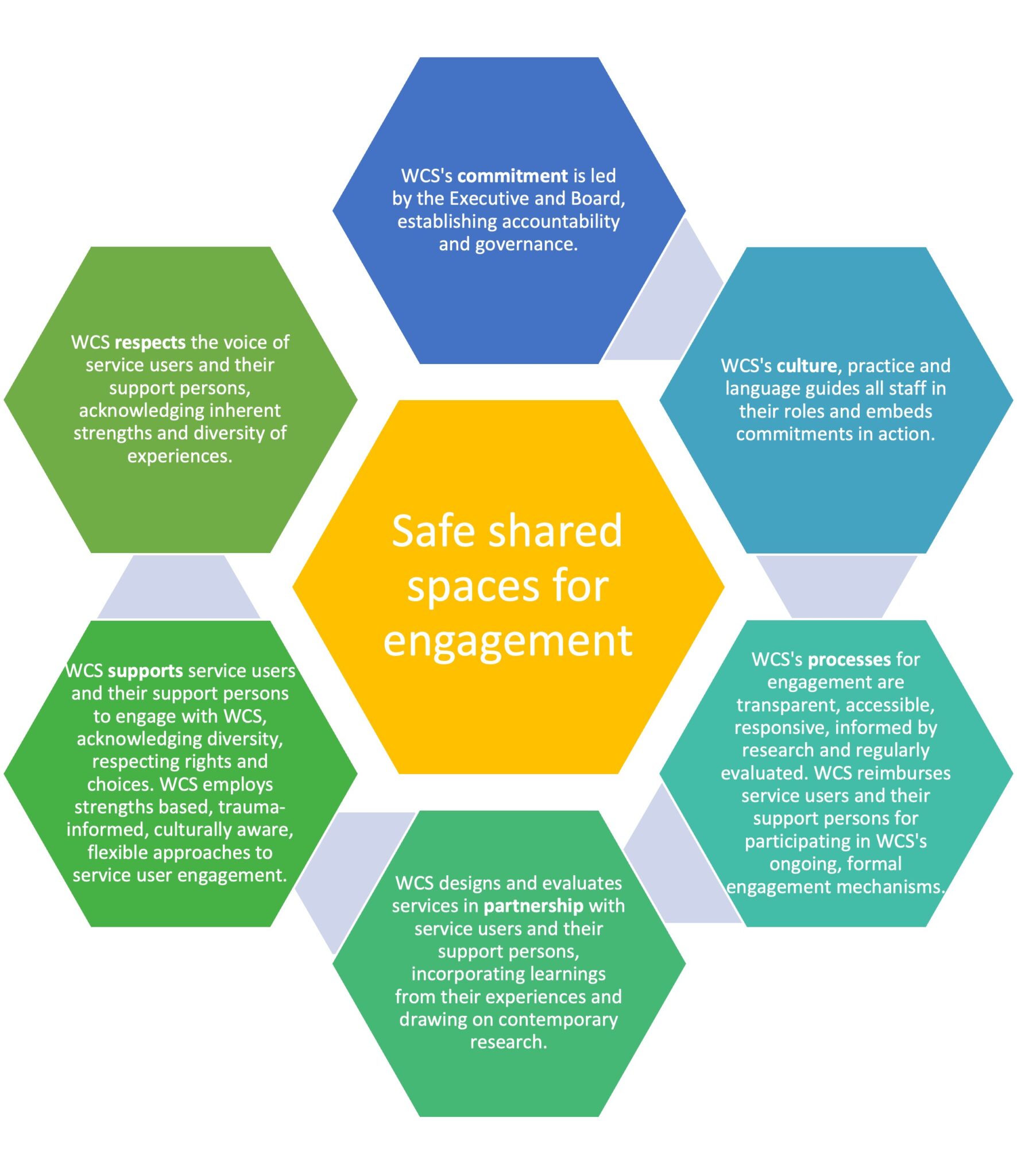 Engaging with Service Users and Support Persons - Woden Community Service
