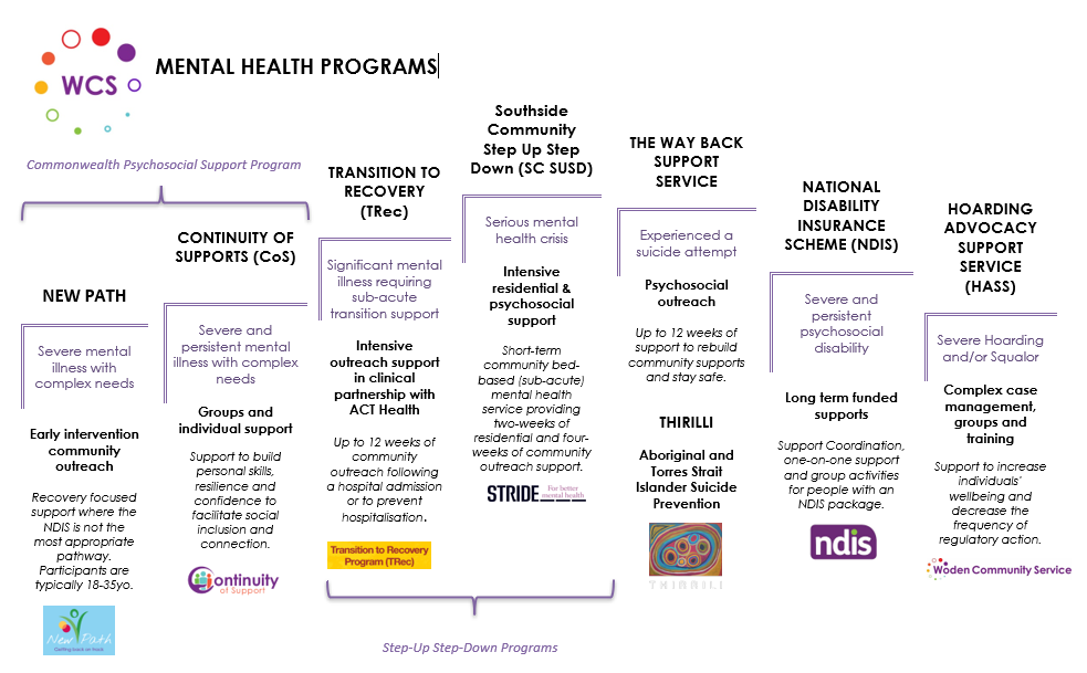 Mental Health & Wellbeing - Woden Community Service