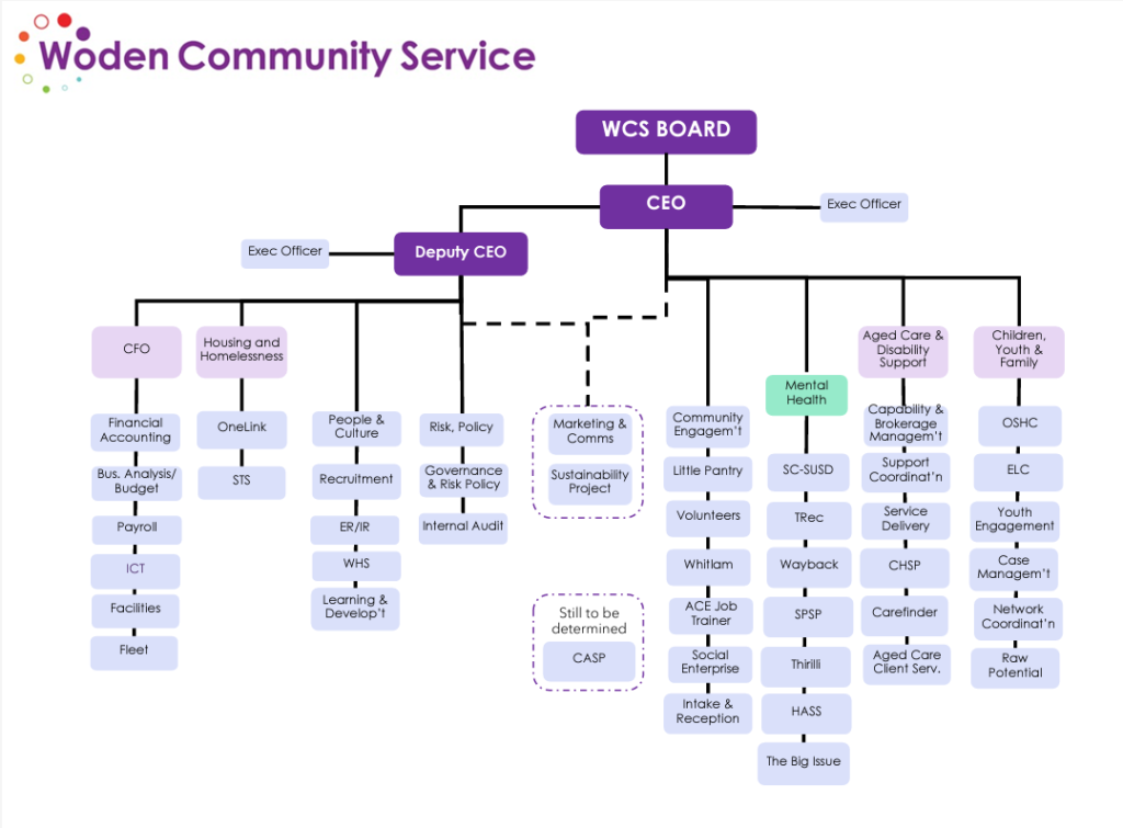 Organisational chart - Woden Community Service